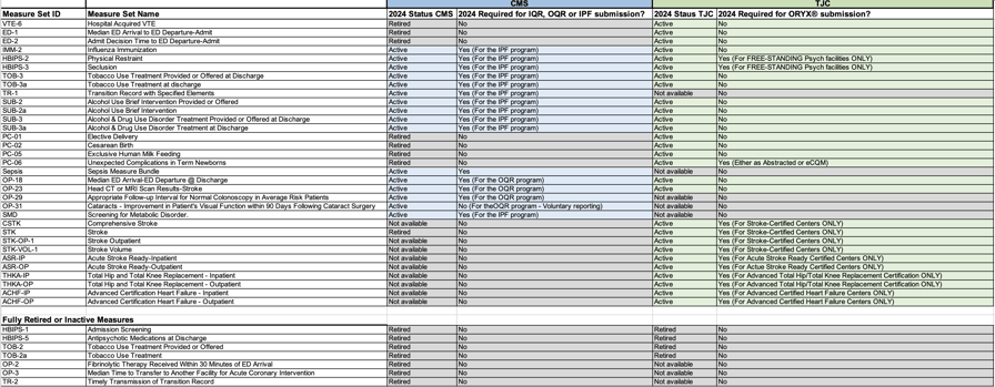 2024 CMS vs. TJC Measure List Comparison